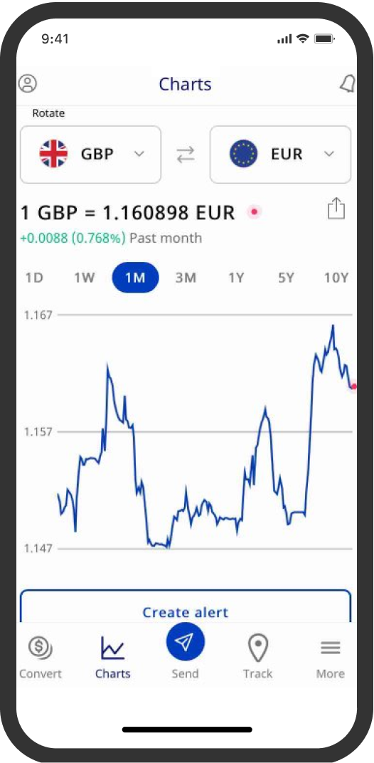 Currency Charts – Xe Help Centre
